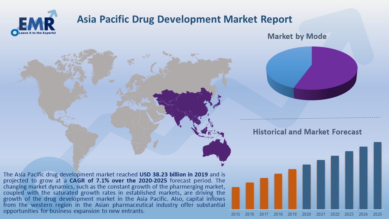Asia Pacific Drug Development Size, Share, Industry & Report 2021-2026