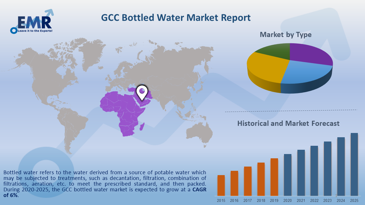 GCC Bottled Water Market Size, Share, Trends, Growth, Report 2020-2025
