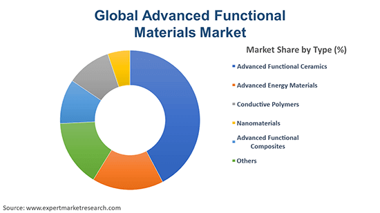 Advanced Functional Materials Market Size, Share, Growth, 2022-2027