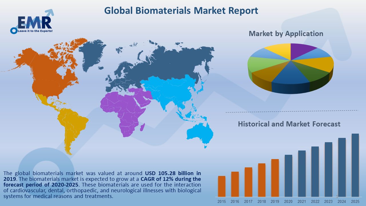 Global Biomaterials Market Sze, Share Price Trends, Report 2020-2025
