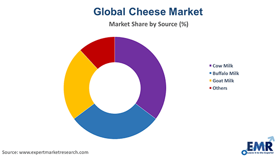 Cheese Market Size, Share, Demand, Growth, Forecast 2022-2027