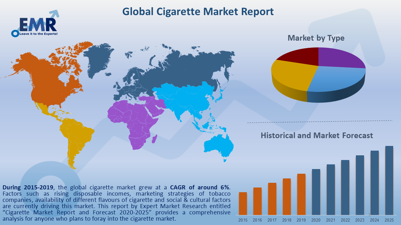 Cigarette Market Size, Share, Industry Trends & Analysis 2020-2025