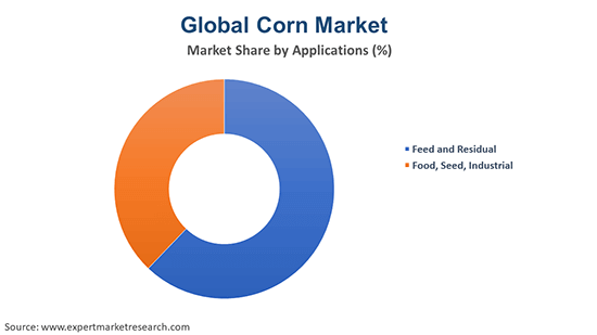 Corn Market Size, Share, Growth, Trends, Report & Outlook 2022-2027