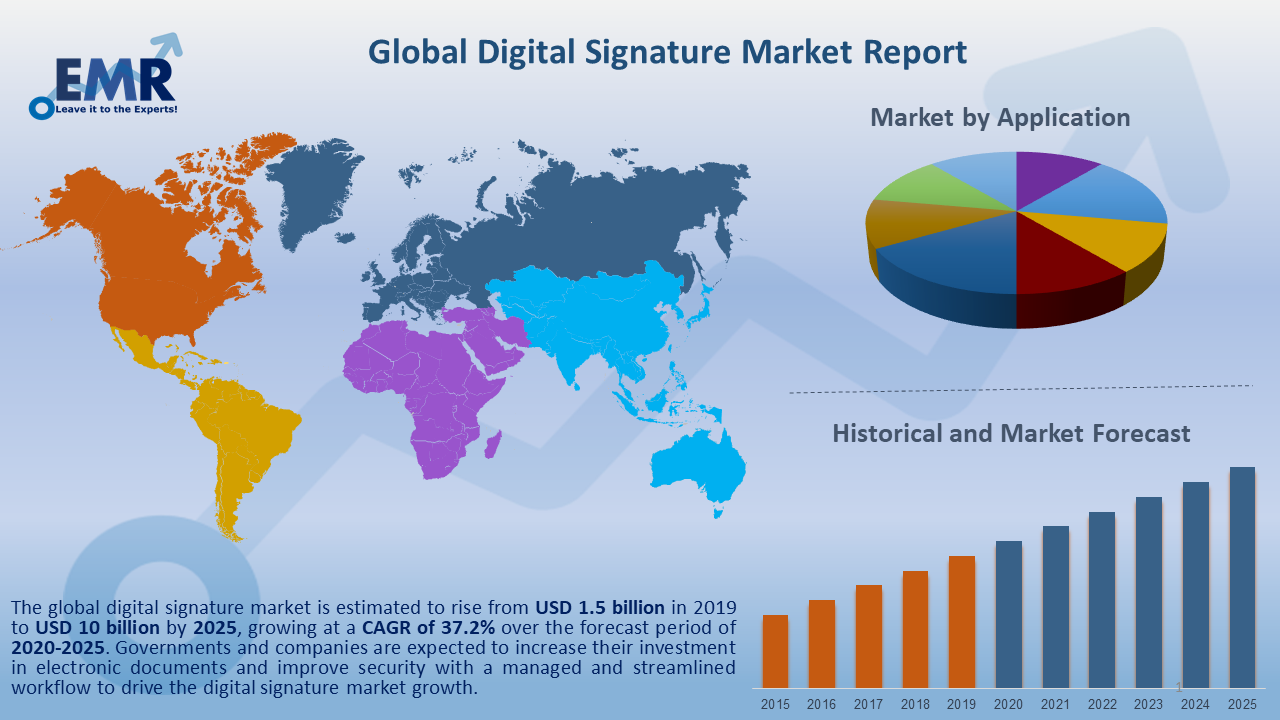 Digital Signature Market Report, Size, Share, Analysis 2021-2026