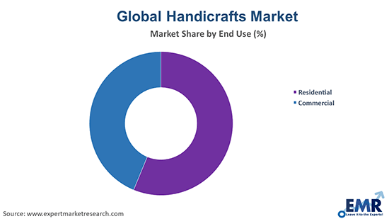 Handicrafts Market Size, Share, Analysis, Report 2021-2026
