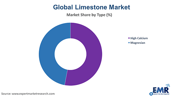 Limestone Market Size, Trends & Analysis | Growth - 2034