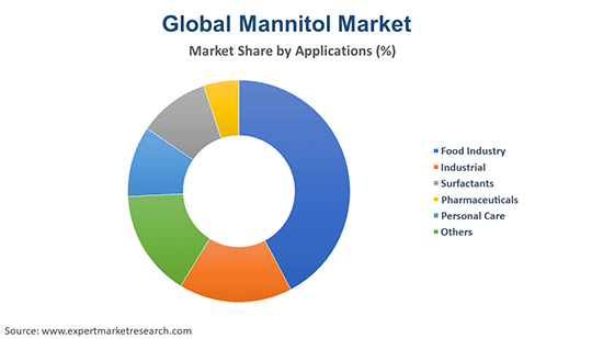 Mannitol Market Size, Share, Price Trends, Report & Analysis 2021-2026