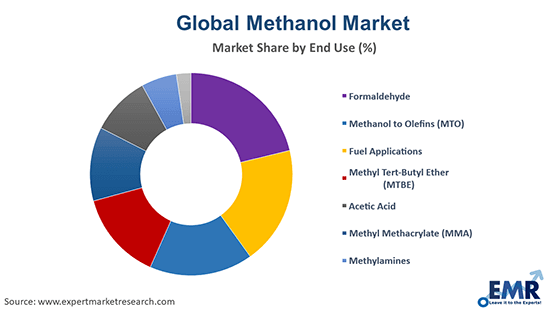 Methanol Market Size, Share, Price Analysis, Forecast 2022-2027