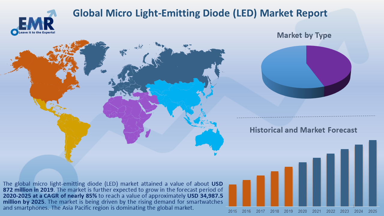Micro Light-Emitting Diode (LED) Market Size, Share, Report & Forecast ...