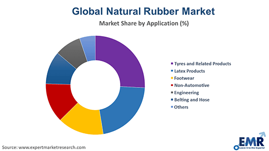 Natural Rubber Market Size, Share, Price Trends, Analysis, Report ...