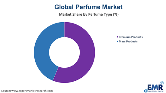 Perfume Market Size, Share, Industry Trends, Forecast 2022-2027