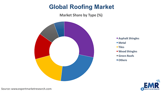Roofing Market Size, Global Industry, Price Trends, Forecast 2022-2027