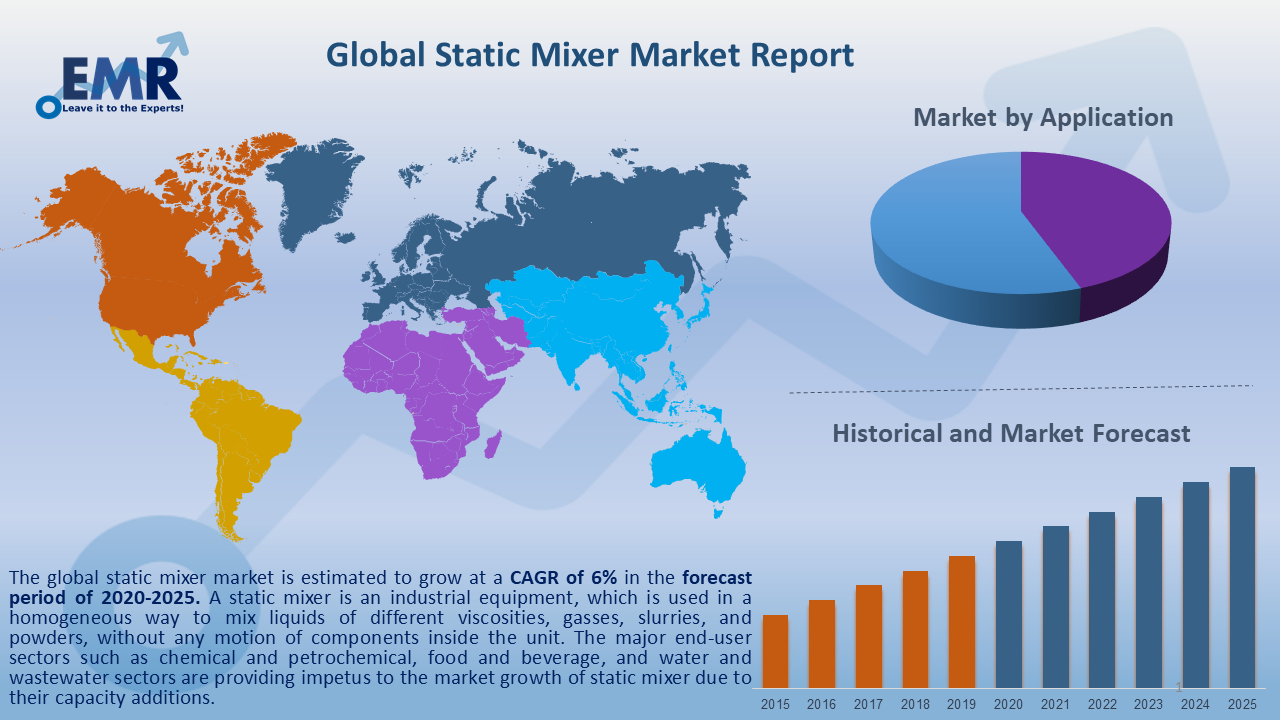 Static Mixer Market Size, Share, Growth, Report, Forecast 2021-2026