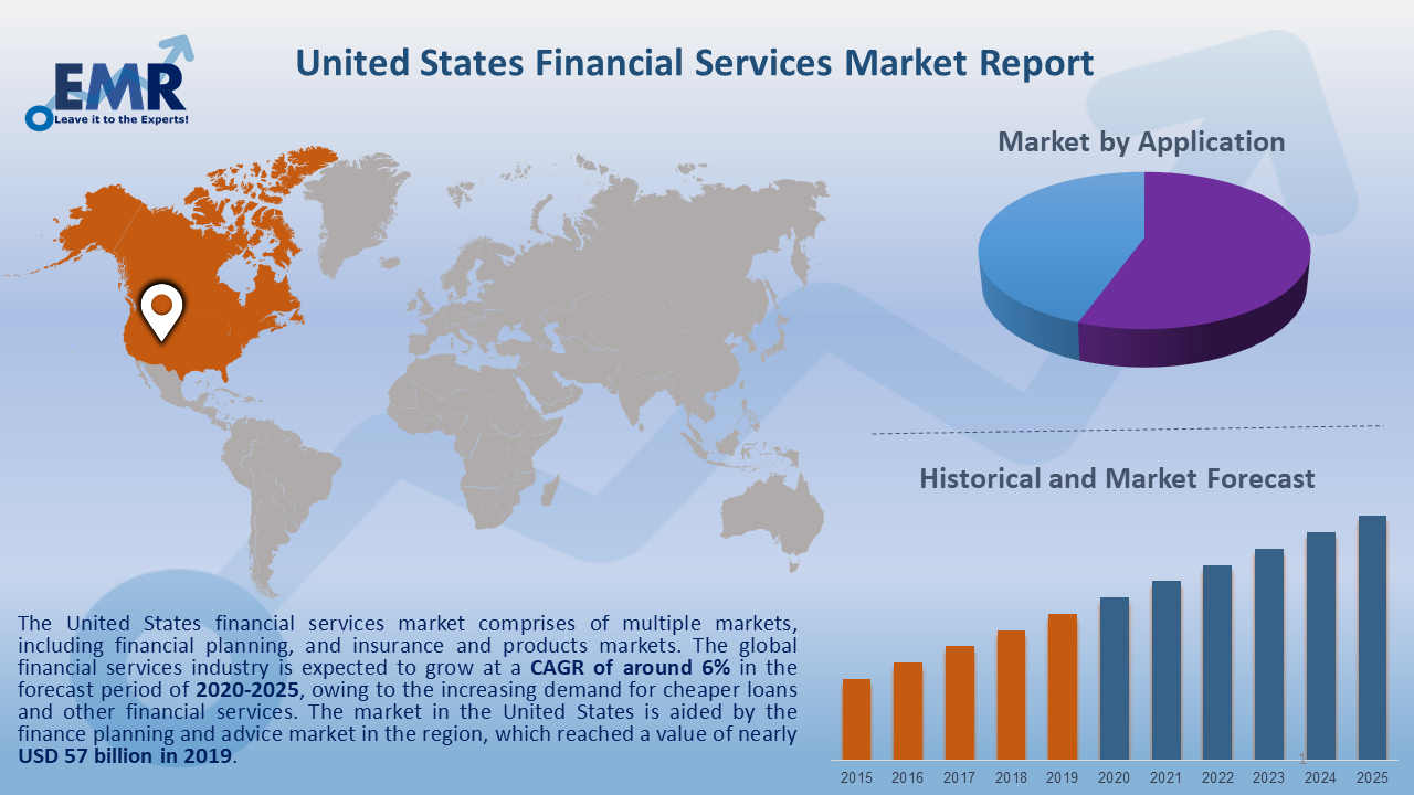 United States Financial Services Market Size, Trends, Research Report ...