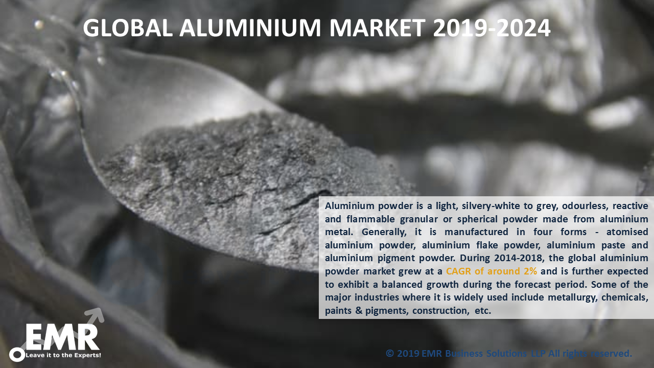 Global Aluminium Powder Market Report, Industry Size & Trends 2019-2024