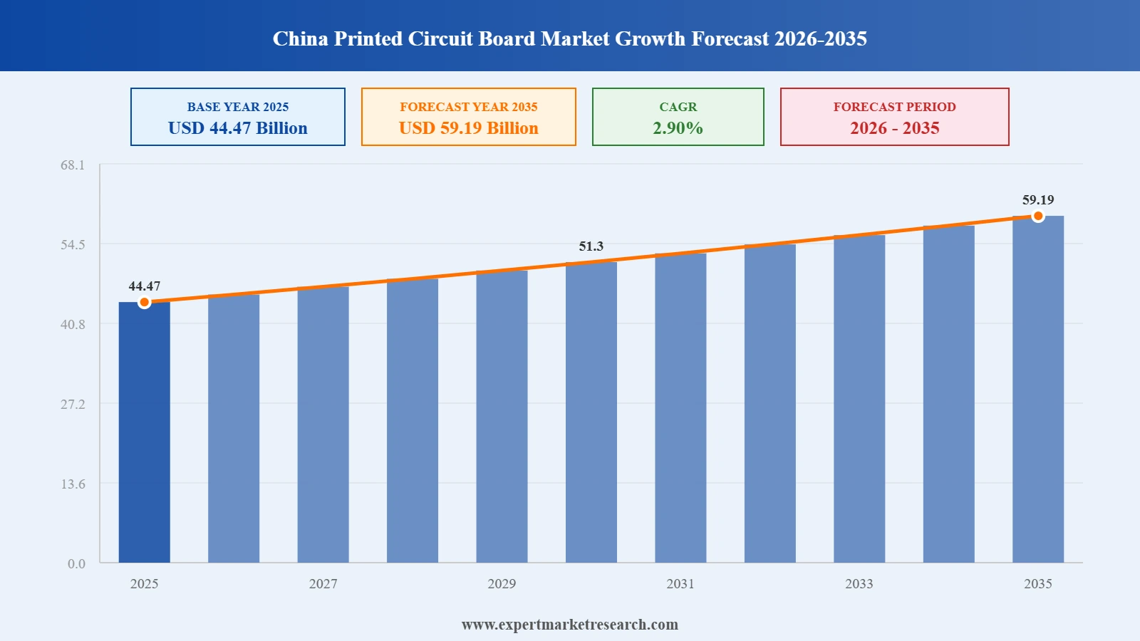 China Printed Circuit Board Market Size & Share 2035 | CAGR 2.90%