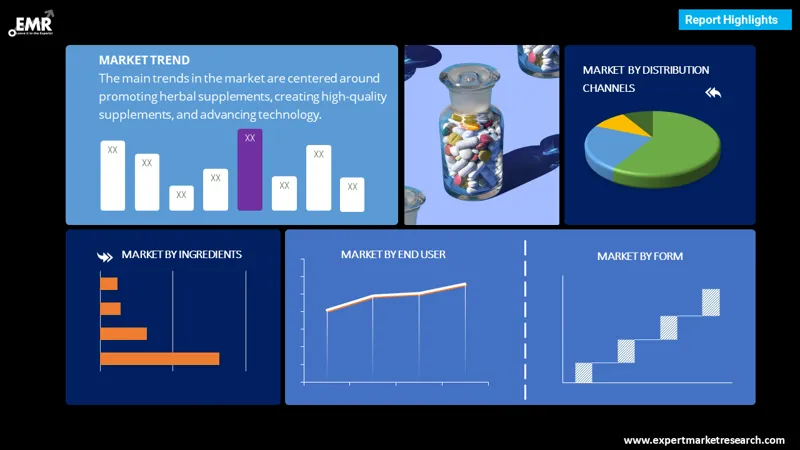 Dietary Supplements Market Size, Share, Trends, Growth 2034
