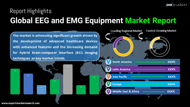 EEG and EMG Equipment Market Size, Share, Industry | 2034