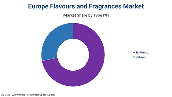 Europe Flavours and Fragrances Market Size, Share, Analysis 2022-2027