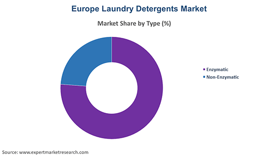 Europe Laundry Detergents Market Size, Share, Analysis 2022-2027