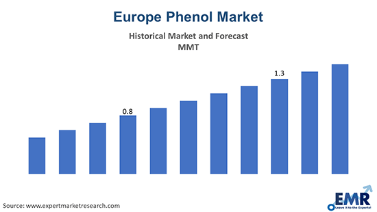 Europe Phenol Market Size, Growth, Analysis, Price 2022-2027