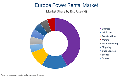 Europe Power Rental Market Size, Share, Report, Forecast 2022-2027