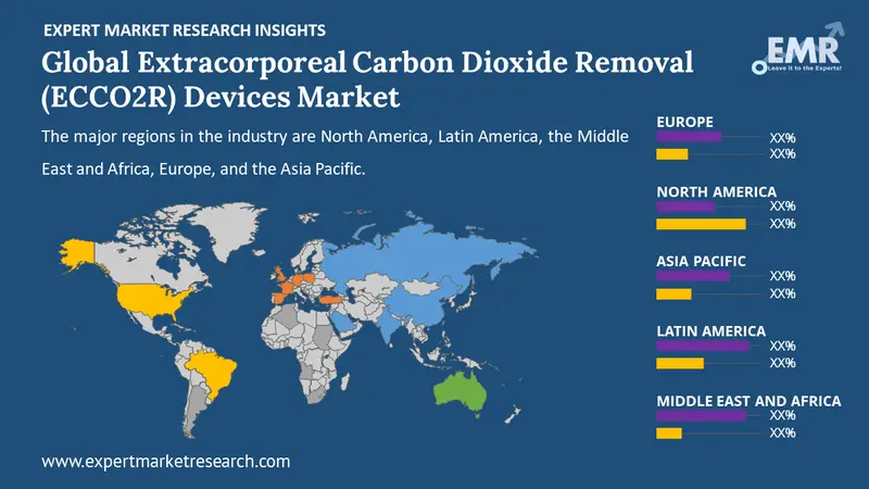 Extracorporeal Carbon Dioxide Removal Devices Market 2025-2034