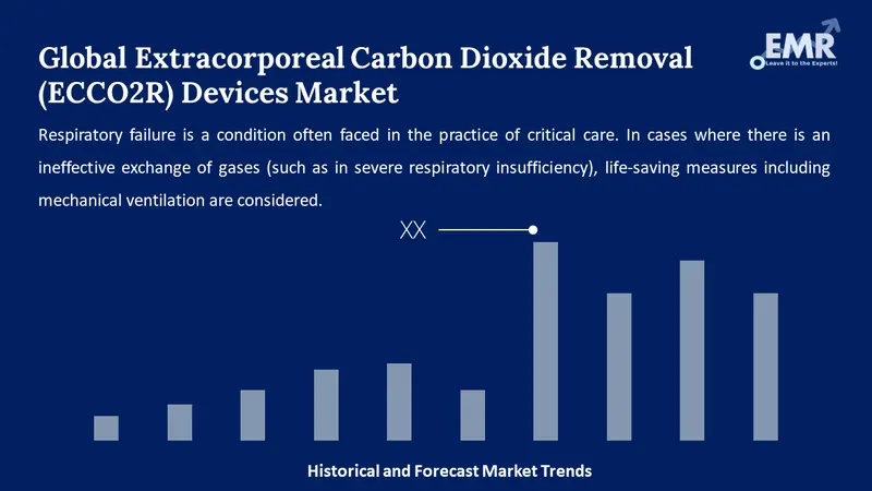 Extracorporeal Carbon Dioxide Removal Devices Market 2025-2034