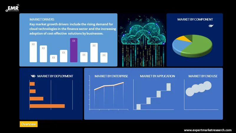 Finance Cloud Market Size, Share | Growth & Trends 2034