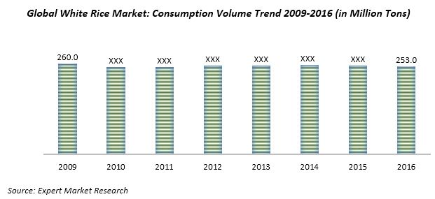 In 2023, Global Parboiled and White Rice Market Reached 518.24 MMT