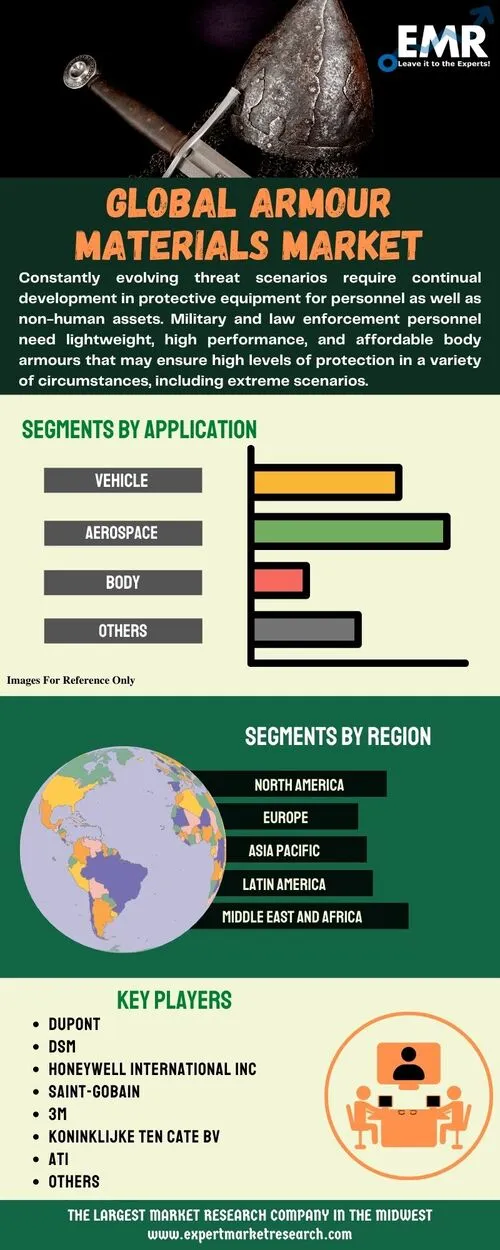 Armour Materials Market 2022-2027 | Size, Share, Price, Demand, Report