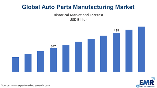 Auto Parts Manufacturing Market Size, Share, Growth, Forecast 2022-2027