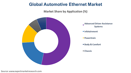 Automotive Ethernet Market Size, Share, Report, Forecast 2022-2027