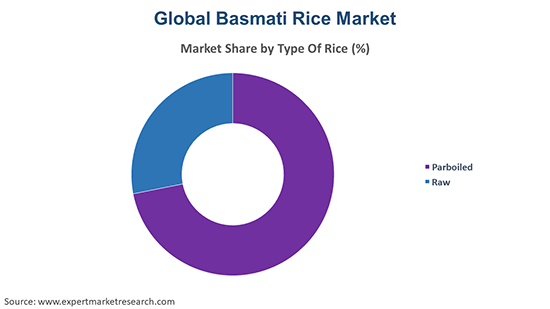 Basmati Rice Market Price, Size, Share, Trends, Report 2022-2027