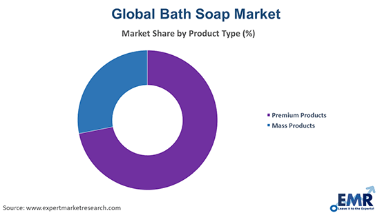 Bath Soap Market Size, Share, Analysis, Trends, Forecast 2022-2027
