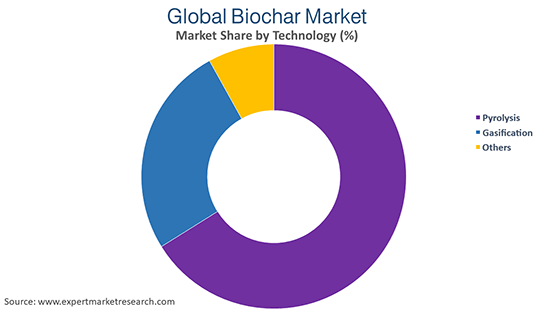 Biochar Market Size, Share, Price Trends, Analysis, Forecast 2023-2028