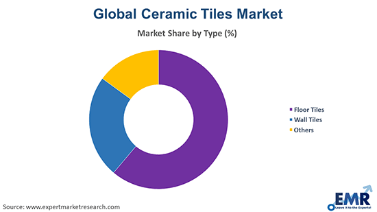 Ceramic Tiles Market Size, Share, Demand, Growth, Analysis 2022-2027