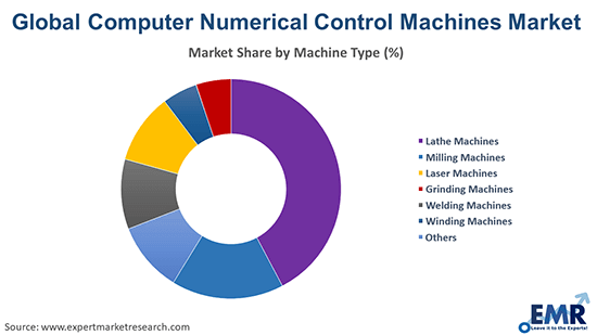 Computer Numerical Control Machines Market Size, Share, Analysis ...