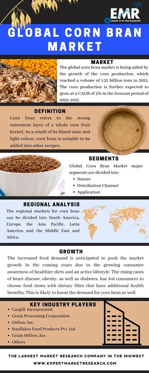 Corn Bran Market Size, Share, Growth & Forecast | 2034