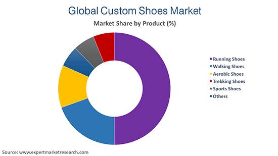 Custom Shoes Market Size, Share, Analysis, Growth, Trends 2022-2027