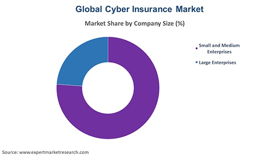 Cyber Insurance Market Size, Share, Growth, Industry, Report 2023-2028