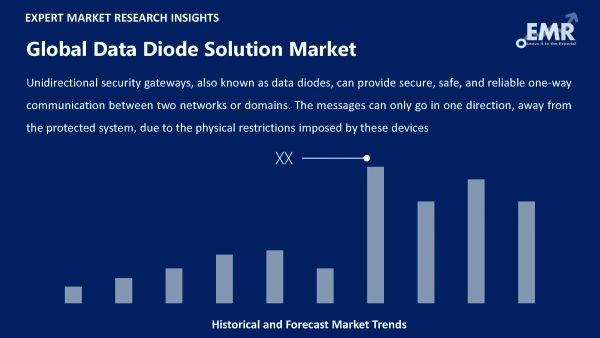 Data Diode Solution Market Size, Share & Forecast 2034