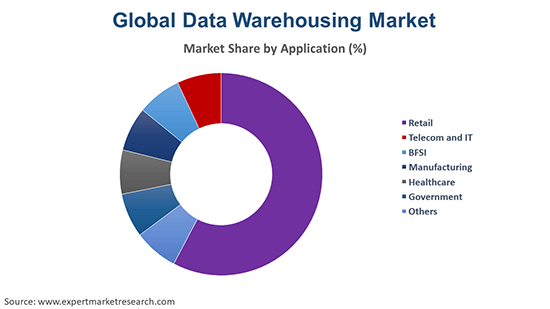 Data Warehousing Market Size, Growth, Share 2023-2028