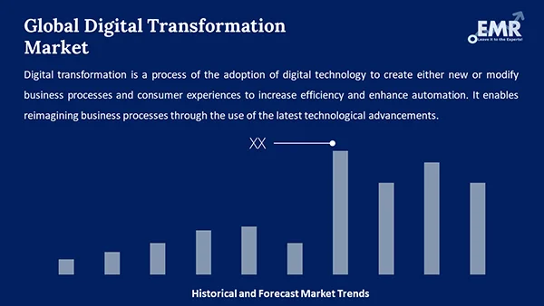 Digital Transformation Market Size, Growth & Trends - 2034