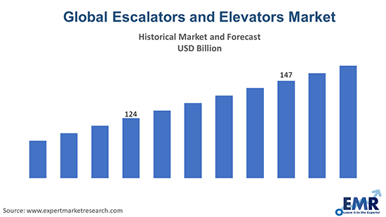 Escalators and Elevators Market Trend & Industry Size | 2034