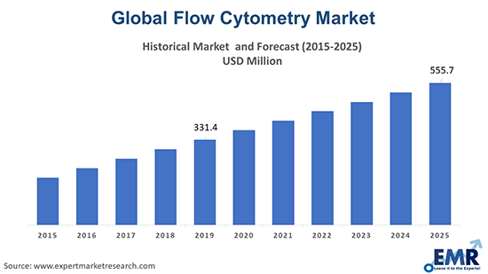 Flow Cytometry Market Size, Share | Industry, Growth 2032
