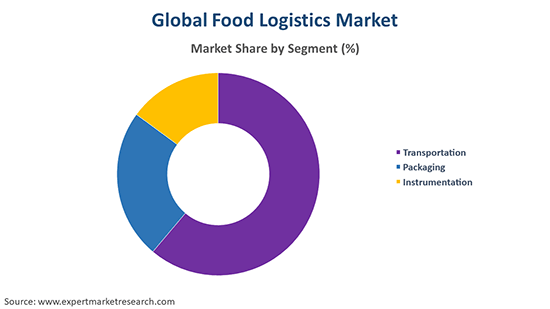 Food Logistics Market Size, Share, Price, Trends, Demand 2022-2027