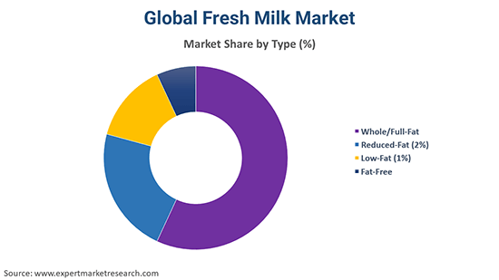 Fresh Milk Market Size, Share, Price Trends, Industry, Report 2021-2026