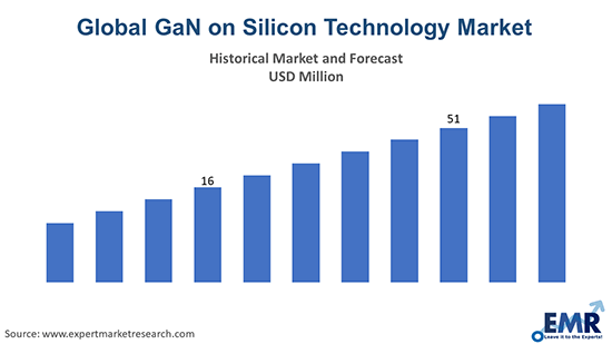 GaN on Silicon Technology Market Size & Share Report | 2032