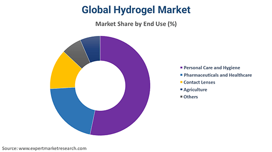 Hydrogel Market Size, Share, Price, Demand, Growth, Analysis 2022-2027